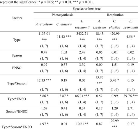 Effect Of The Leaf Type Tree Or Liana Leaf Season Enso And Their