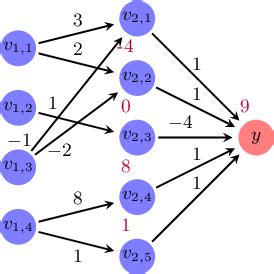 A Dnn With An Input Layer Green Two Hidden Layers Blue And An