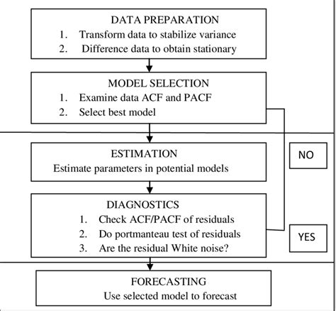Schematic Representation Of The Box Jenkins Methodology For Time Series