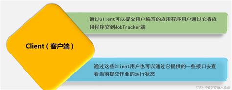 【大数据】hadoop—— 三大核心组件理论入门 完全分布式集群搭建 入门项目实战hadoop三大核心组件 Csdn博客