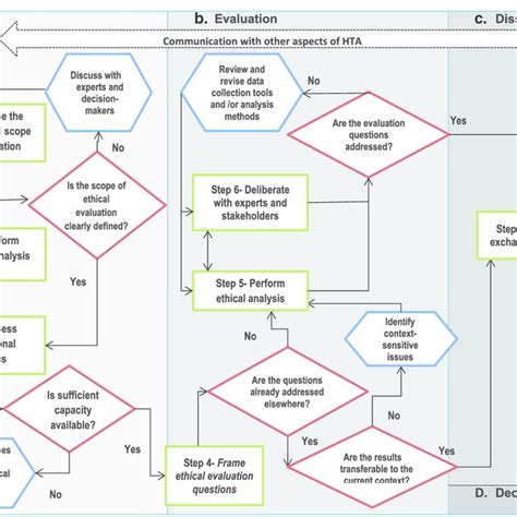 Algorithmic Flowchart For Ethical Evaluation In HTA Download