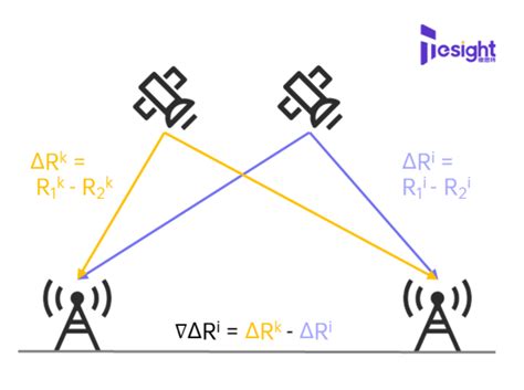 Rtk、ppp与rtk Ppp？一文带您认识高精定位及如何进行高精定位gnss测试！（一）ppp 卫星增强定位 Csdn博客