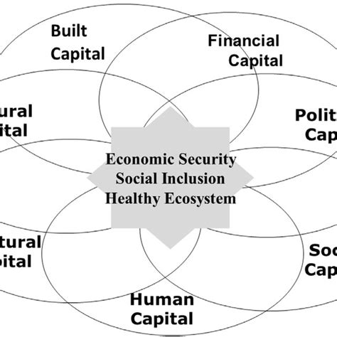 Community Capitals Framework Download Scientific Diagram