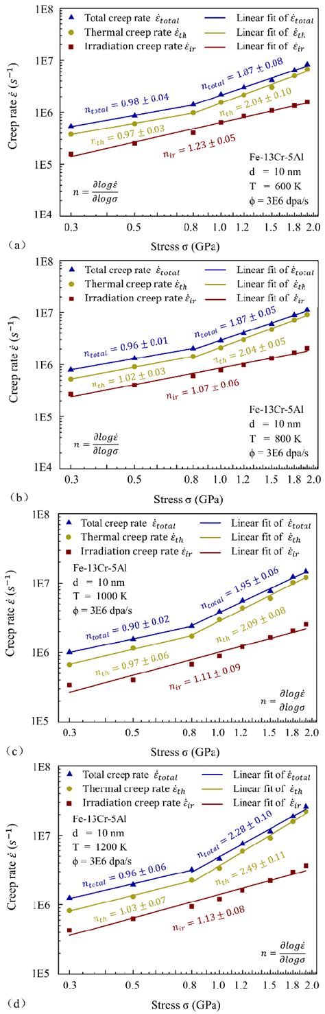 DOUBLE LOGARITHMIC PLOTS OF CREEP RATE VERSUS STRESS AT DIFFERENT Download Scientific Diagram