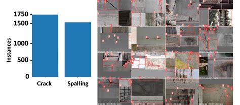 A Sample Training Batch And The Class Distributions For The Defect