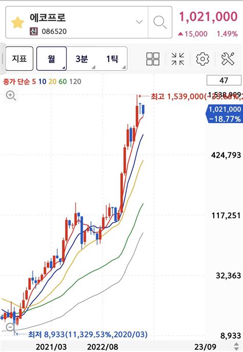 실체가 있는 에코프로와 테슬라 주식 에펨코리아
