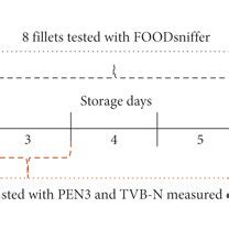Radar Plot Extracted From Sensor Array Responses At Days 1 A 3 B