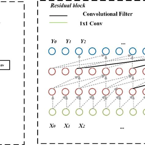 Tcn With A Residual Link Download Scientific Diagram