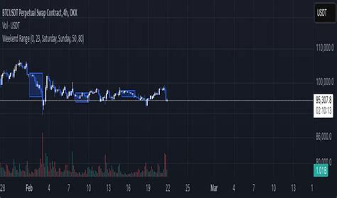 Weekend Range — Indicator By Smi7 — Tradingview