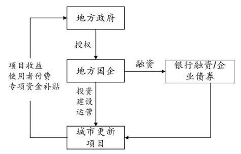 城市更新项目投融资9大模式 云南云天咨询有限公司