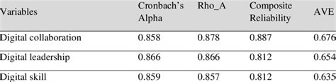Items Loadings Cronbachs Alpha Composite Reliability And Average