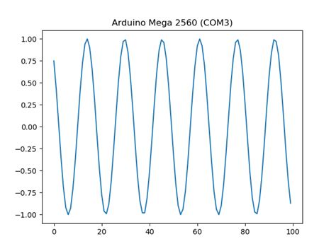 Acquisizione Ed Elaborazione Dati Con Arduino Il Modulo Antimait