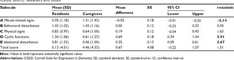 Table 3 From Discrepancies In Cornell Scale For Depression In Dementia