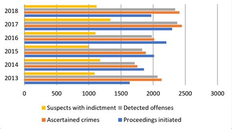 Tax Offenses Arising From The Fiscal Penal Code Download Scientific