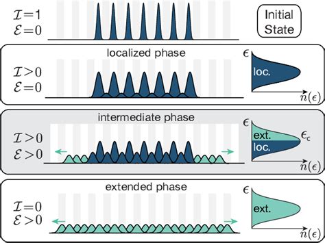 Figure 1 From Single Particle Mobility Edge In A One Dimensional Quasiperiodic Optical Lattice
