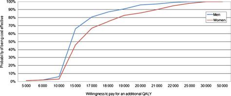 Cost Effectiveness Acceptability Curves For Men And Women Each Curve Download Scientific