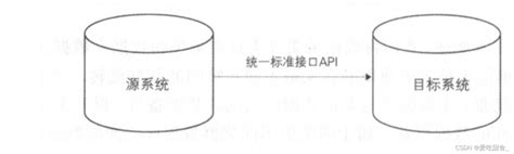 数据库数据采集 数据库采集 csdn博客