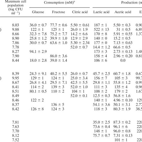 Bacterial Growth Substrate Consumption And Metabolite Production As