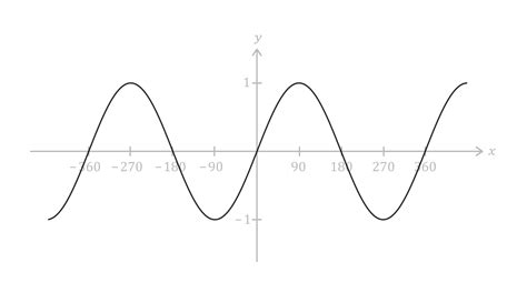 solving equations using graphs maths explanation and exercises evulpo
