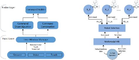 Figure 2 From A Human Multi Robot Interaction Framework For Search And