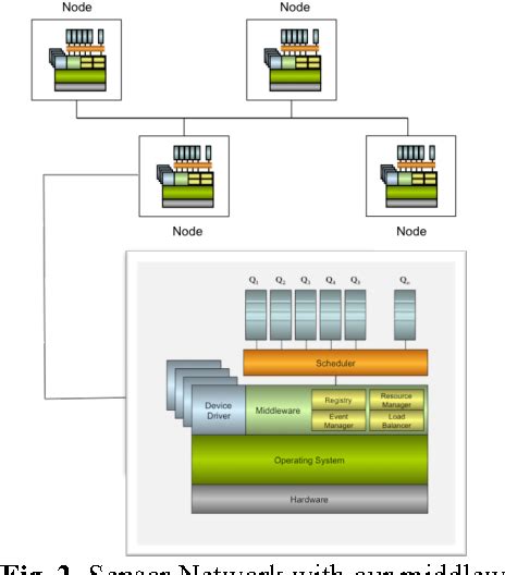Figure 2 From A Service Oriented Self Configurable Middleware For Autonomous Sensor Networks