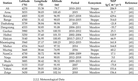 Site Descriptions And Technical Details Of Eddy Covariance Observations Download Scientific