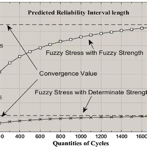 predicted reliability interval length pril download scientific diagram