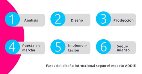 El Diseño Instruccional En La Formación Online Qué Es Y Cuáles Son Sus