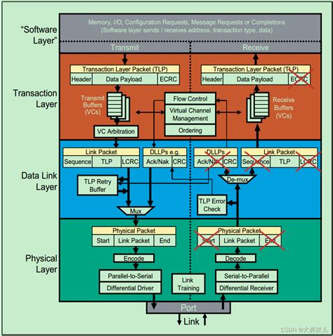 PCIe 总线基础 驱动接口 和 BAR空间详解 pcie bar空间 CSDN博客