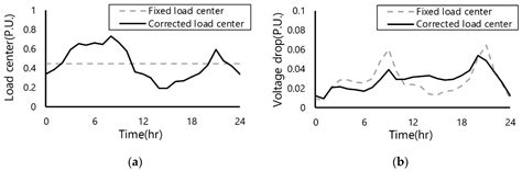 Energies Free Full Text Voltage Estimation Method For Power Distribution Networks Using High