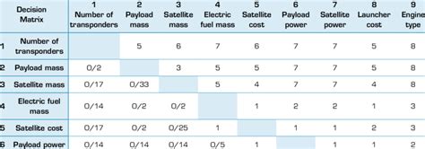 Analytic Hierarchy Process Decision Matrix Table Showing Importance
