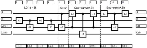 Ternary Reversible Half Adder With Two Ancilla Bits L 01 And L