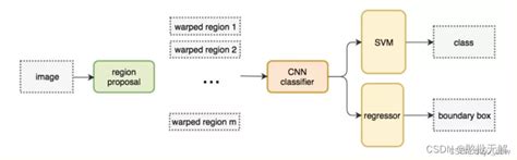 目标检测 二阶段原始模型从rcnn到fasterrcnn从cnn到fasterrcnn Csdn博客