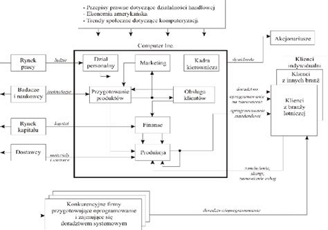 Plik Struktura Organizacji W Podejsciu Systemowym Encyklopedia