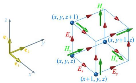 illustration of a standard cartesian yee cell used for fdtd about