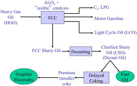 Conversion Of Heavy Gas Oil FSC Petroleum Refining