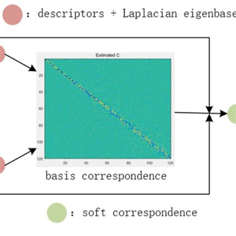 The Pipeline Of The Functional Maps Framework In This Framework