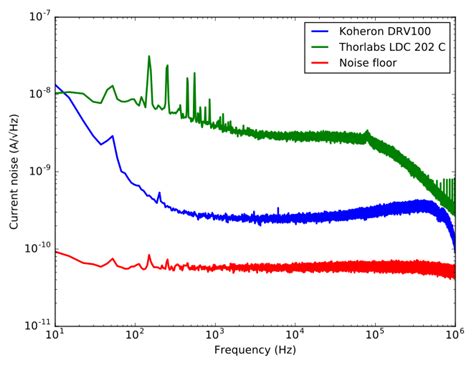 Measuring The Noise Of Laser Current Sources Koheron