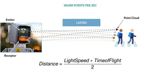 How Lidar Object Detection Works Fritz Ai