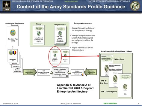 ppt landwarnet 2020 and beyond enterprise architecture powerpoint