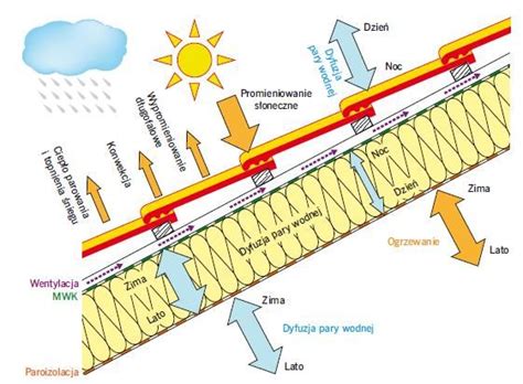 Pin On Fizyka Cieplna Budynku Thermal Physics Of The Building