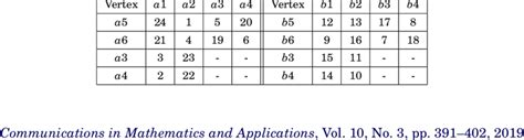 The Labels On Edges Of Balanced D Magic Graph 2k 222 Download