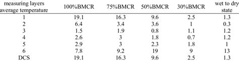 Average Temperature Difference Between Upper And Lower Layers At