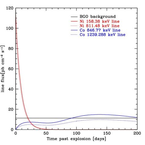 Preliminary Simulation Of Light Curves From A 10 Kpc Galactic Snia Download Scientific Diagram