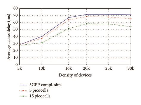 Average Access Delay For The 3gpp Compliant Simulation Versus 3 And