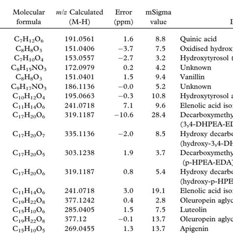 Hplc Esi Tof Ms Data Of The Identified Compounds In The Evoo Pe Download Table