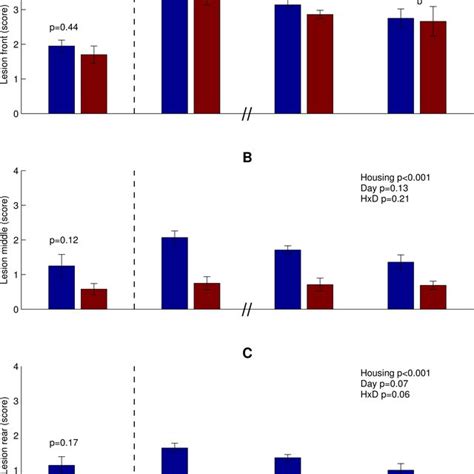 Skin Lesion Scores Mean Of A Four Point Scale ± Standard Error A