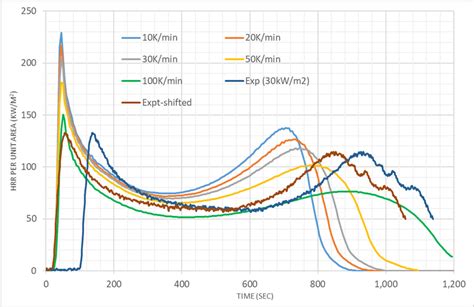 Heat Release Rate Results For The Cone Calorimeter Tests With Pine