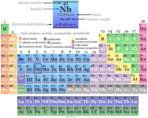 Niobium Symbol Periodic Table Periodic Table Element Niobium Icon