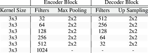 The Structure Of The E D Cnn Model From Encoder Block Through The Download Scientific Diagram
